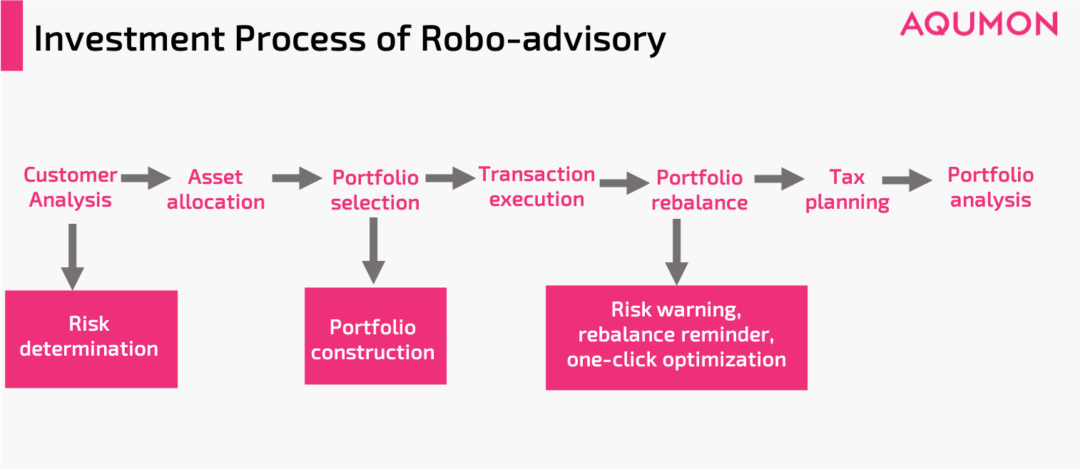 The Story behind the First Ever Robo-Advisor - AQUMON