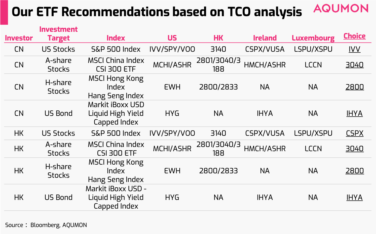 Selecting ETF: A Cost Perspective (Part II) - AQUMON