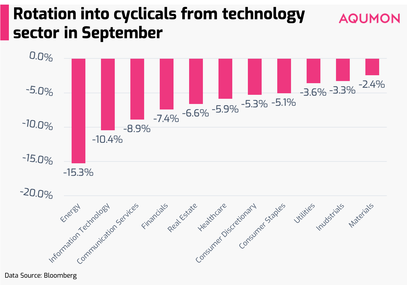 How Investors Should Read Into This Market Rotation - AQUMON