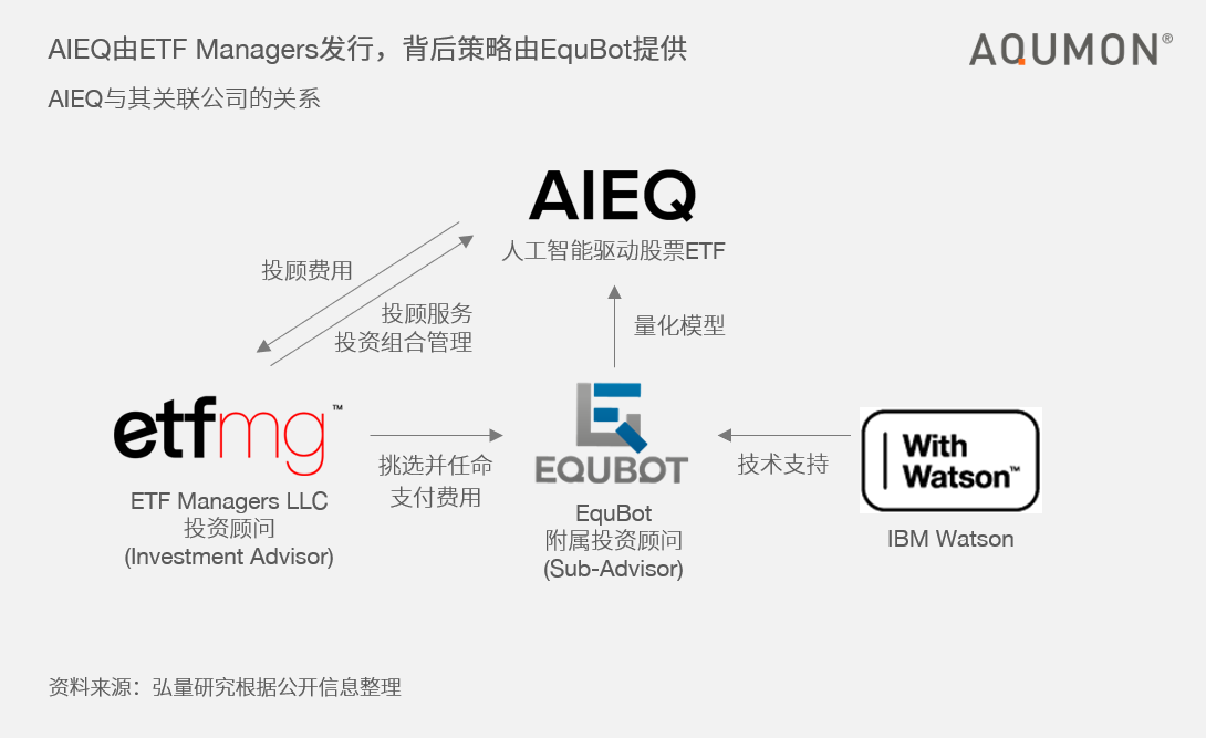 見解 | 人VS機器Round One：AIEQ人工智能ETF大揭秘 - AQUMON