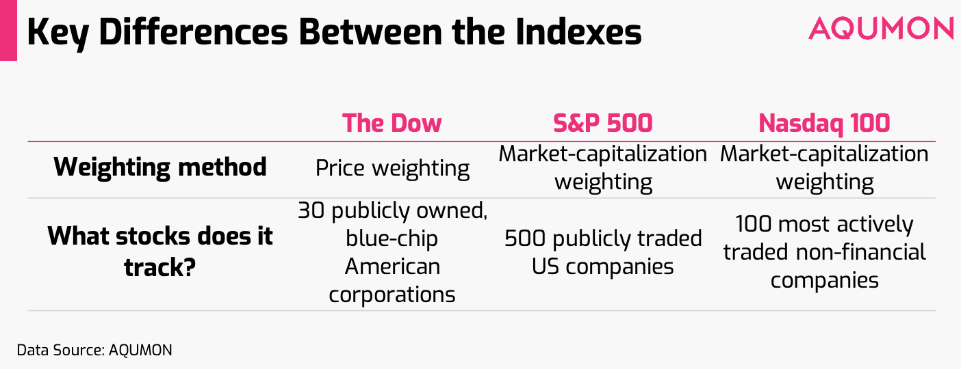 US Indexes All Beginner Investors Should Know - AQUMON