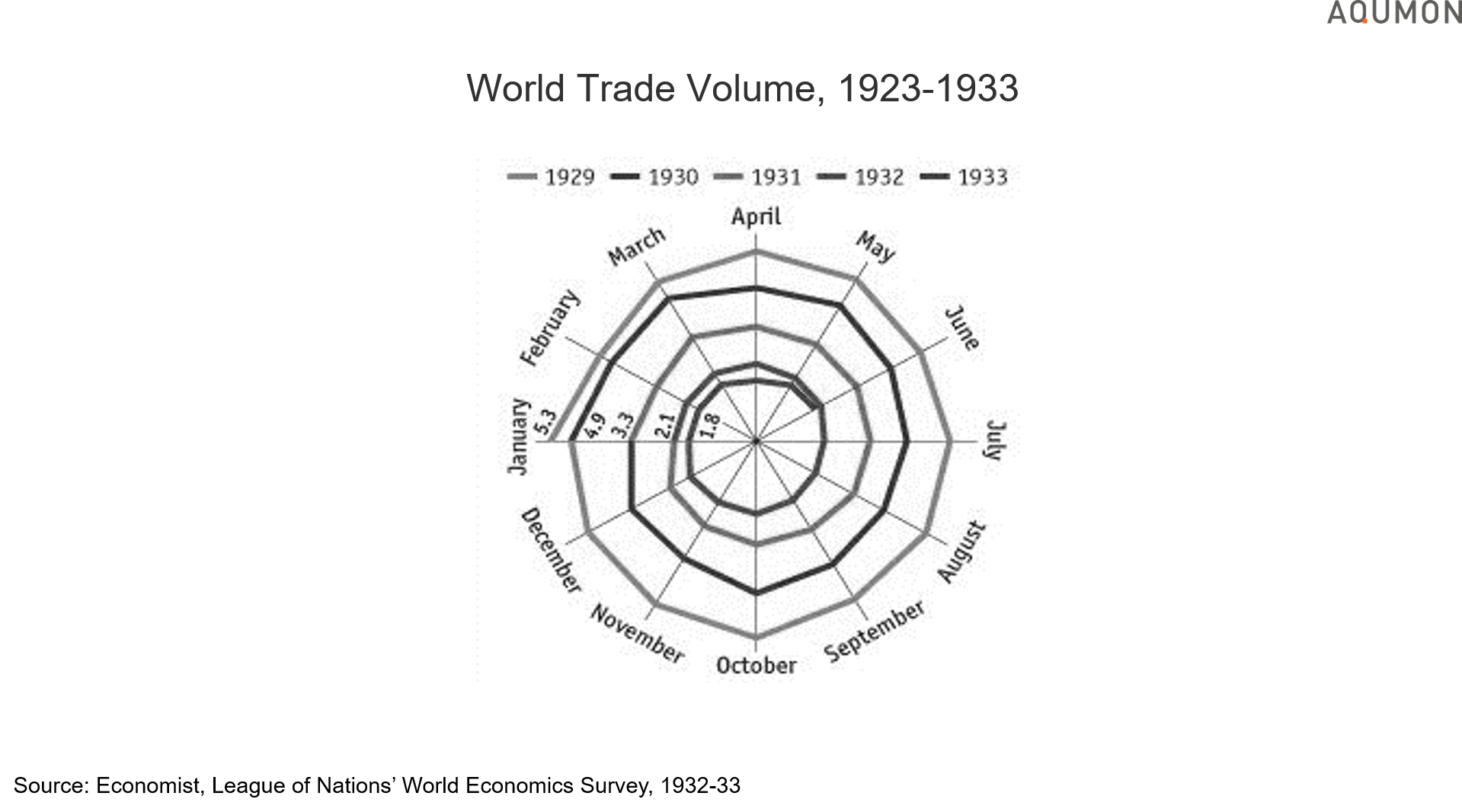 Historical Account Trade Wars, 1930 and 2018 - AQUMON