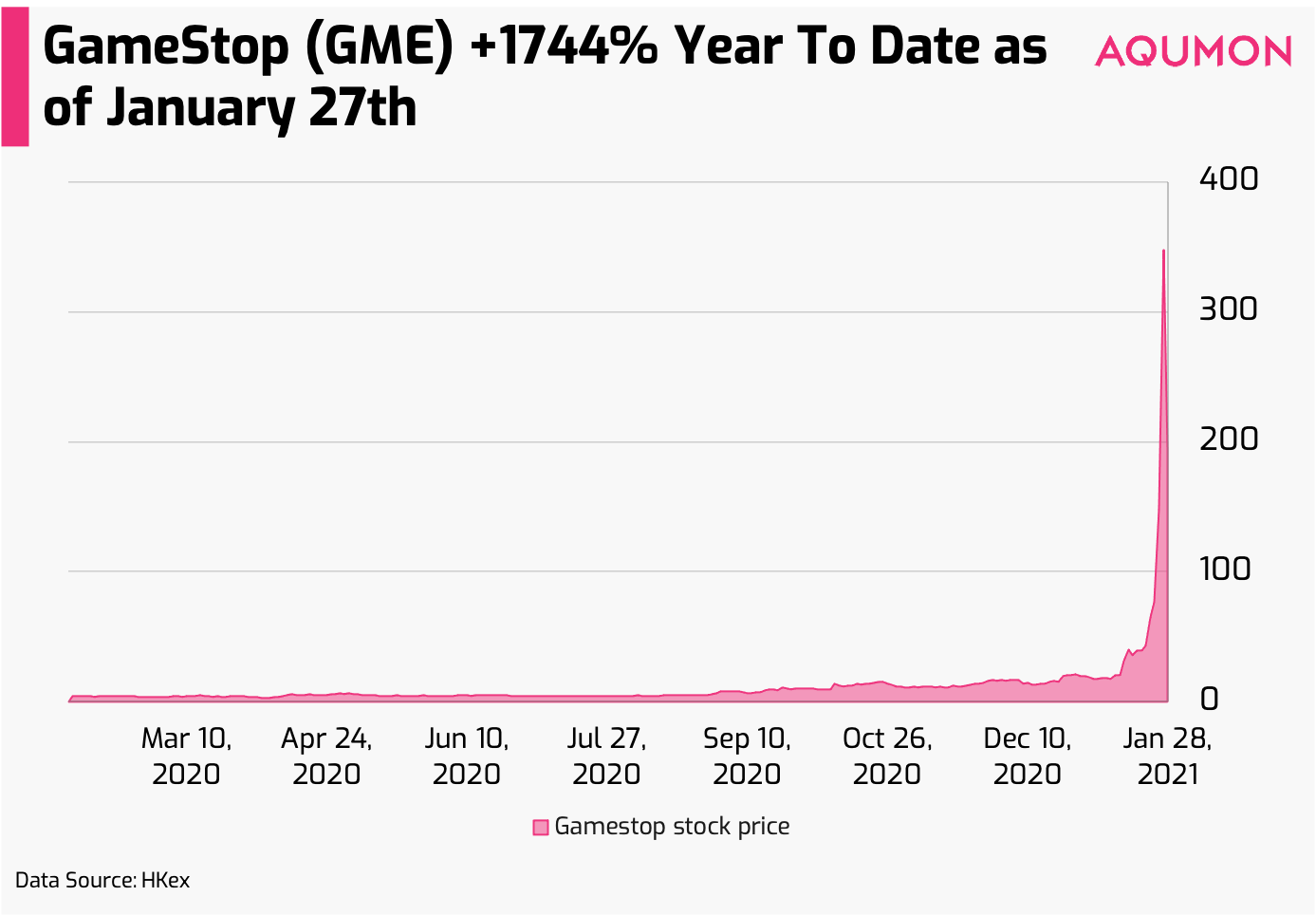 GameStop Mania and the New Breed of Retail Investor - AQUMON