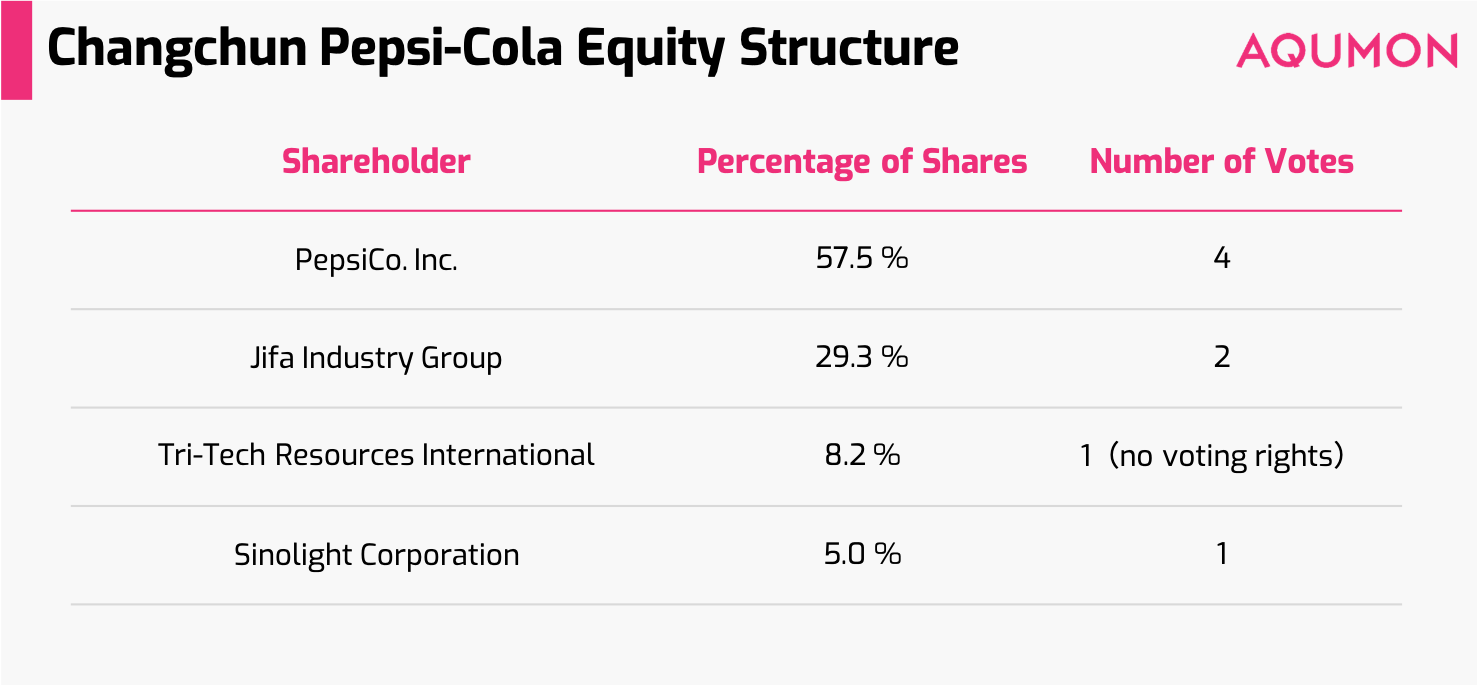 Pepsi China: The Rebellion of Joint Ventures - AQUMON