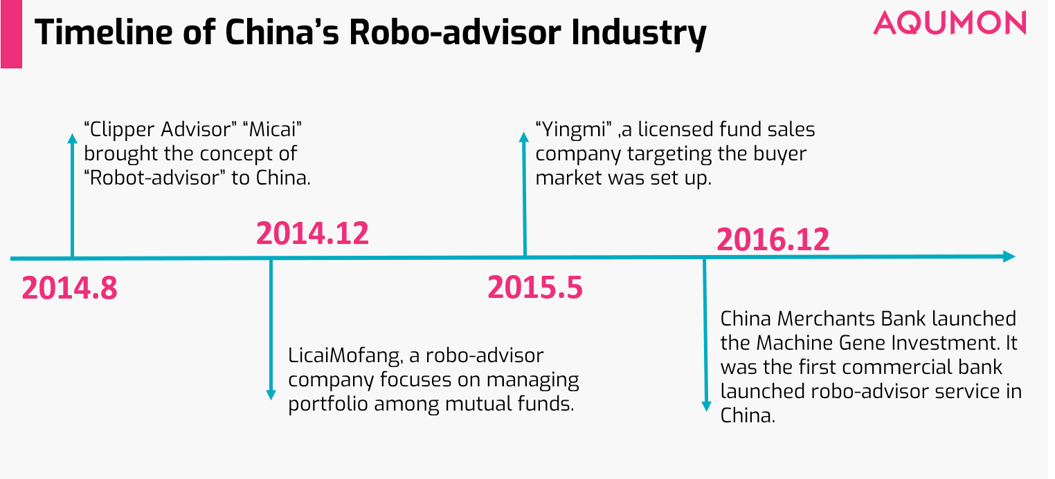 The Story of Robo-Advisor in China - AQUMON