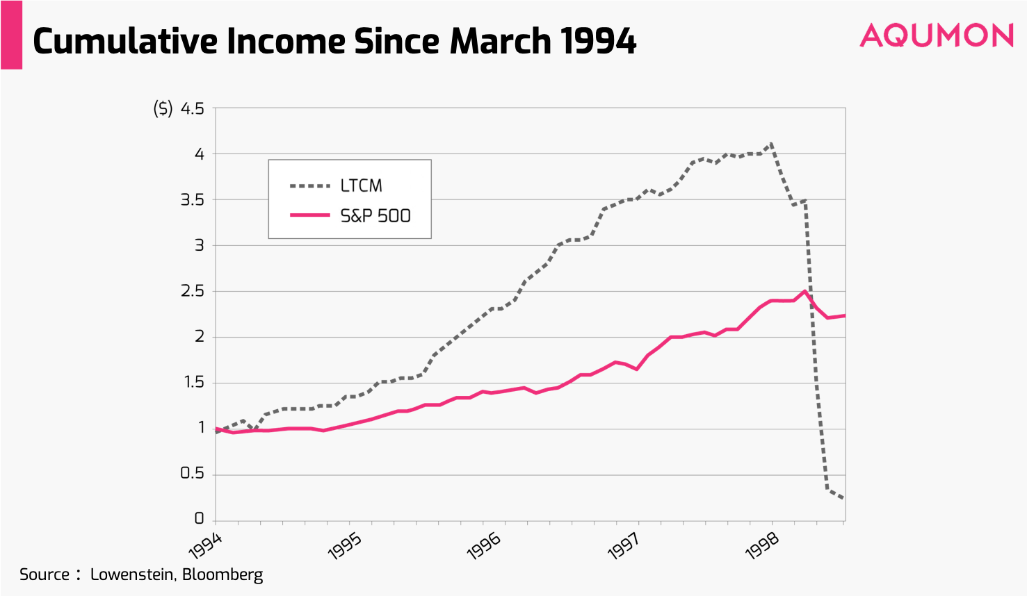 Does “Zero Risk” Investment Strategy Really Exist? - AQUMON