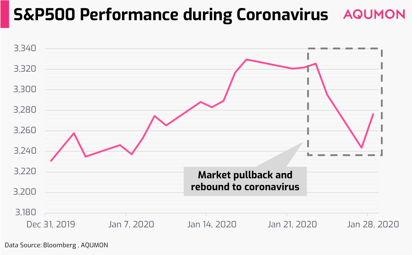 Coronavirus v.s. Financial Markets: What's the Impact? - AQUMON